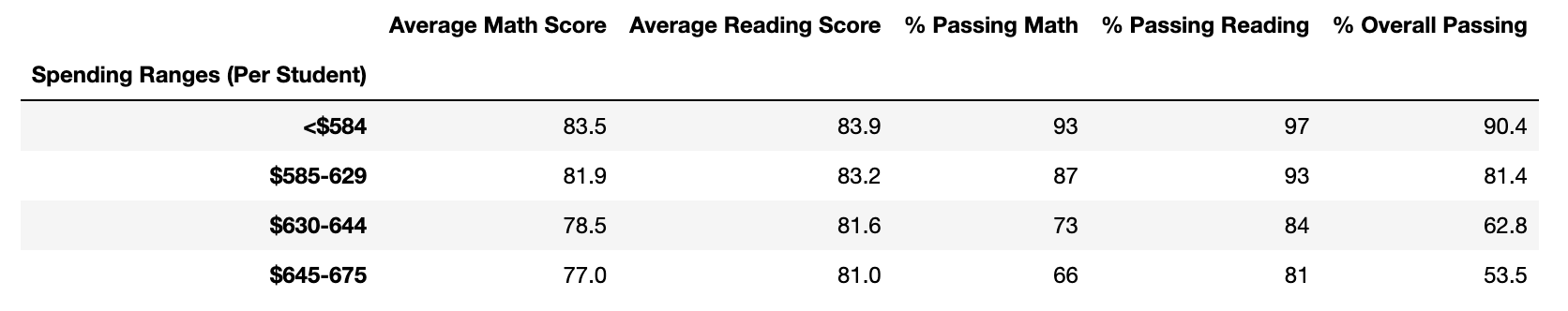 GitHub - Paolozam01/School_District_Analysis