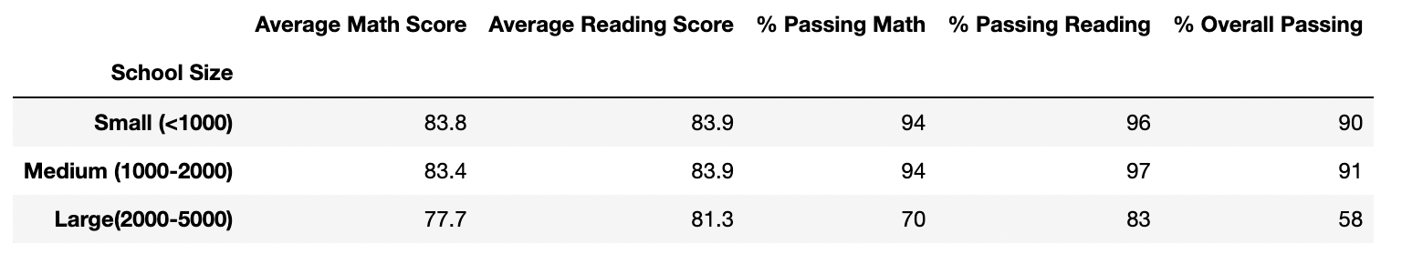 GitHub - Paolozam01/School_District_Analysis