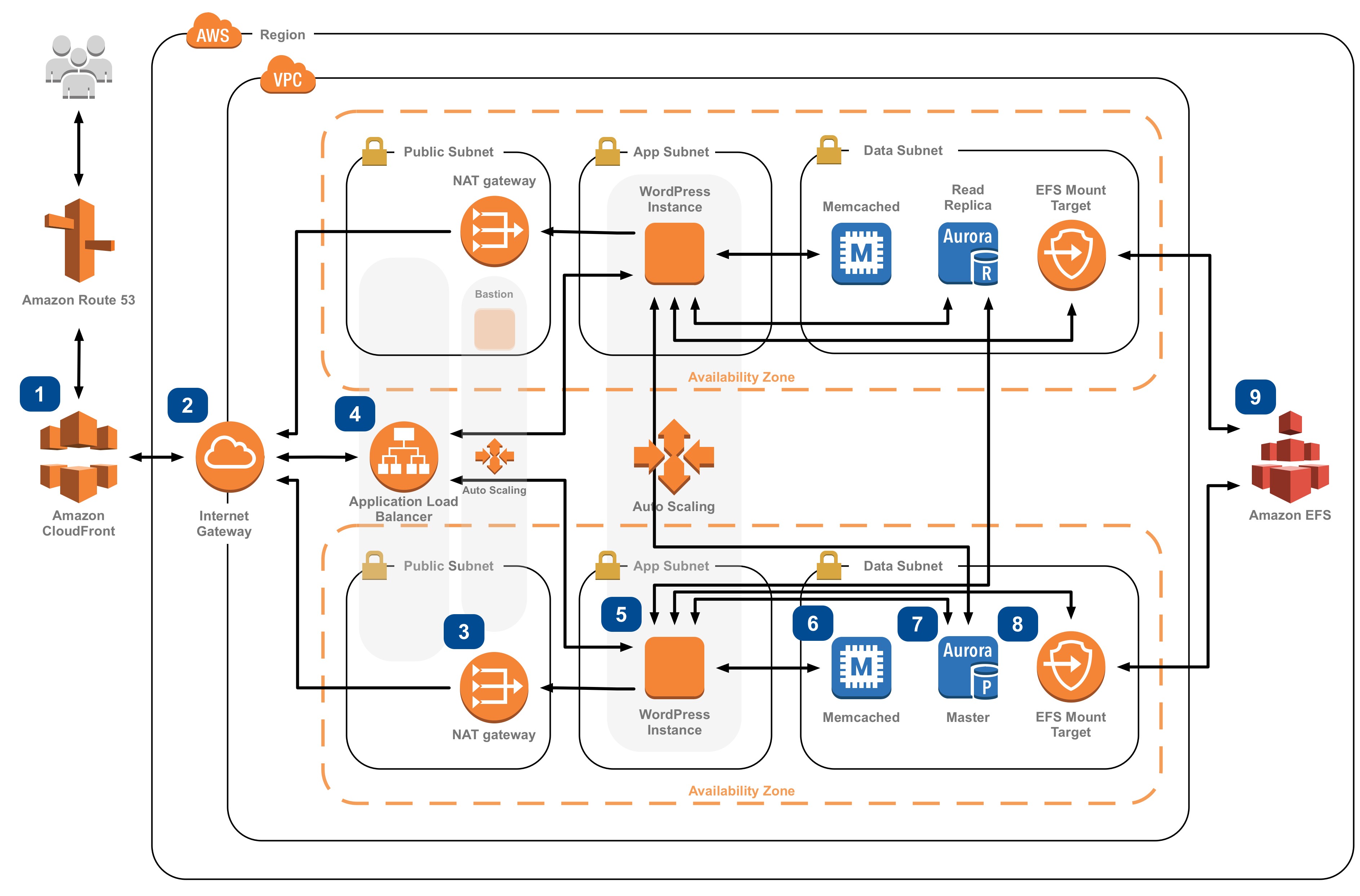 GitHub - kedwinn/3tier-devbuild