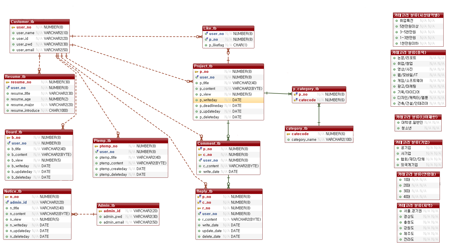 ERD 이미지 · Issue #7 · koeun23/kosta_middle_project · GitHub