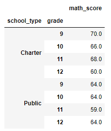 GitHub - iwytsang/School_District_Analysis