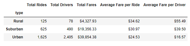 GitHub - iwytsang/PyBer_Analysis
