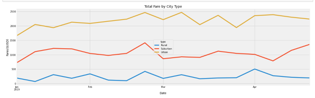 GitHub - iwytsang/PyBer_Analysis