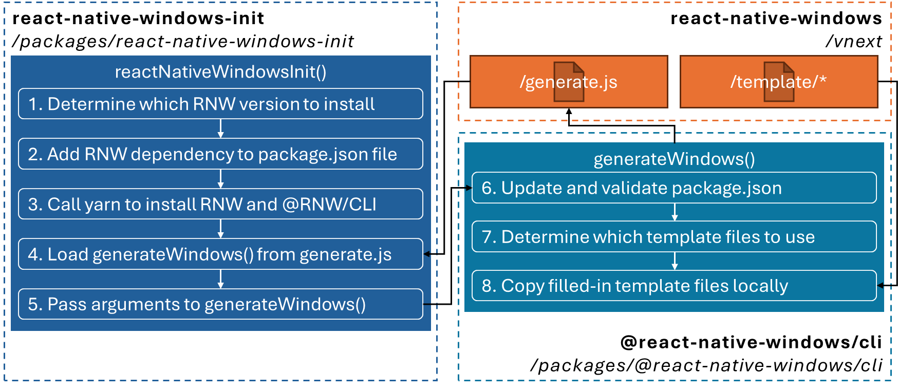 React Native Windows Init V2 · Issue 11920 · Microsoftreact Native