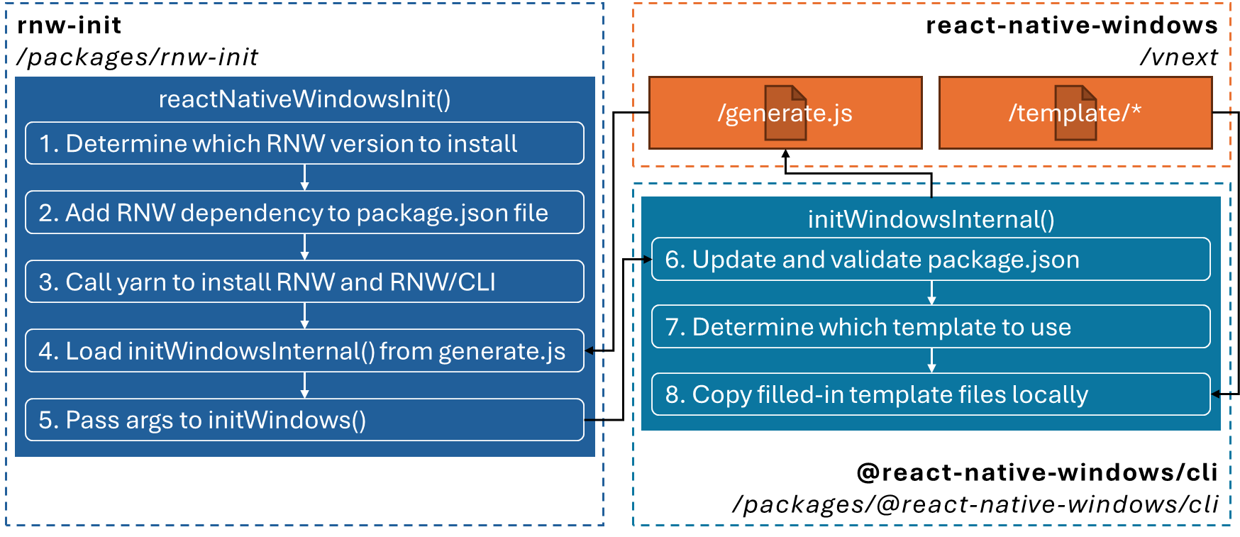 React Native Windows Init v2 · Issue #11920 · microsoft/react-native-windows · GitHub