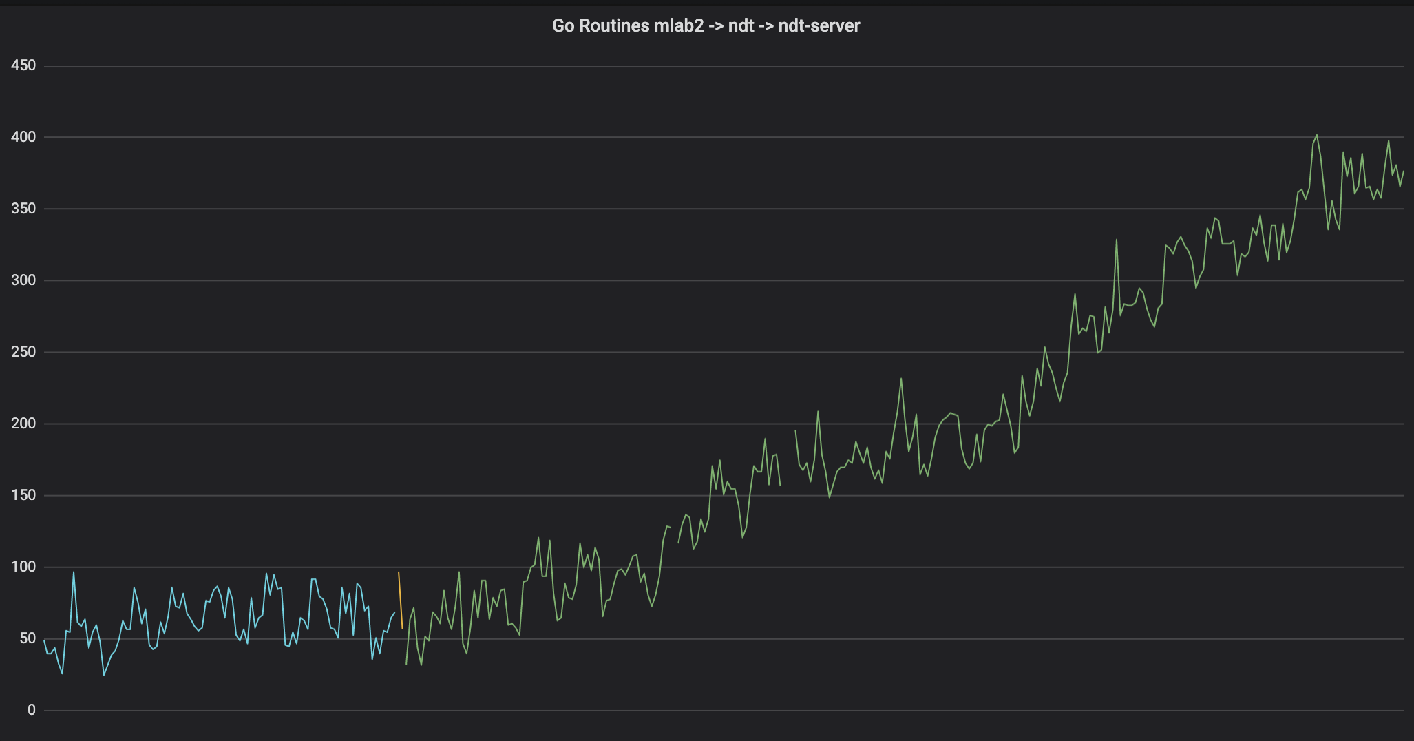 Apparent goroutine leak at dfw05 · Issue #293 · m-lab/ndt-server · GitHub