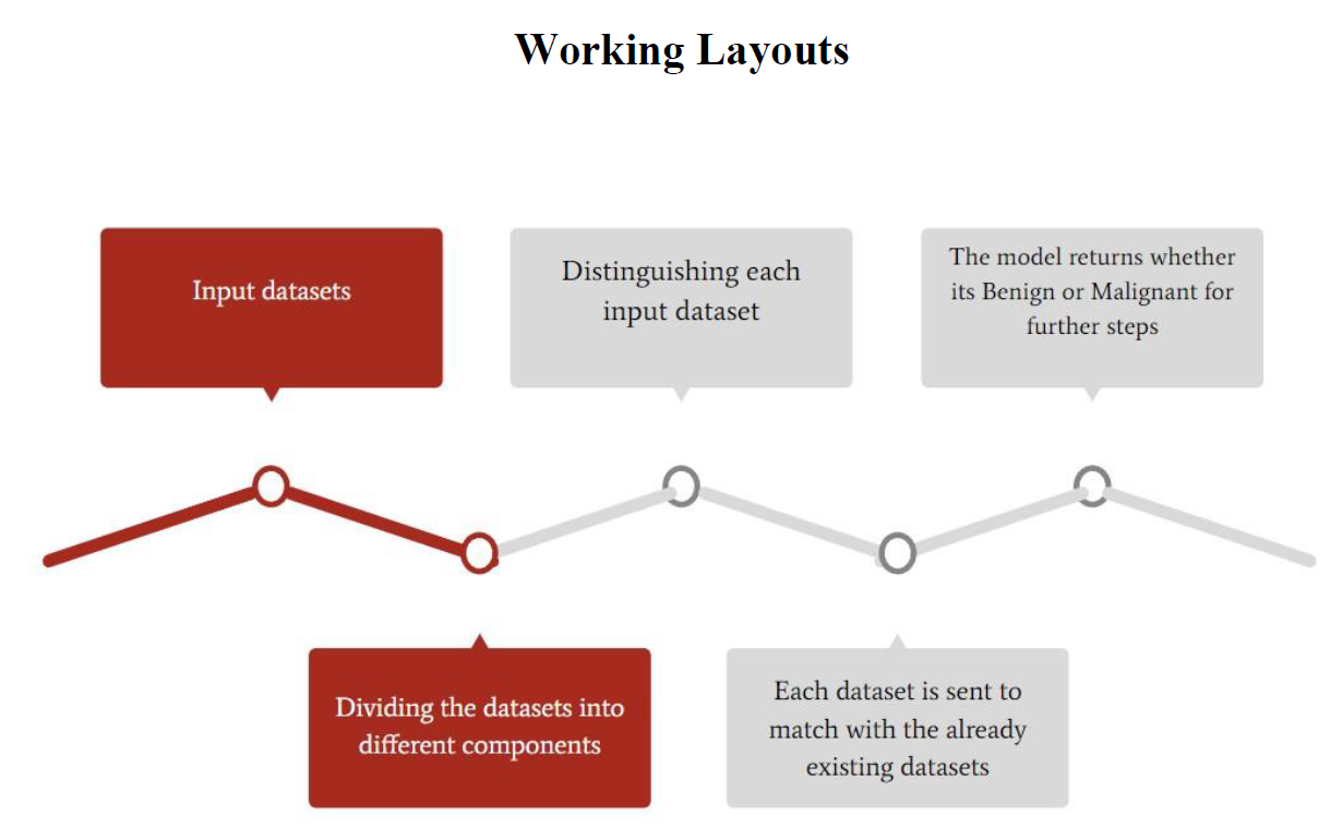 GitHub - Uddhav-24/Tumor-Classification-using-ML: In this study, the diagnosis of breast cancer ...