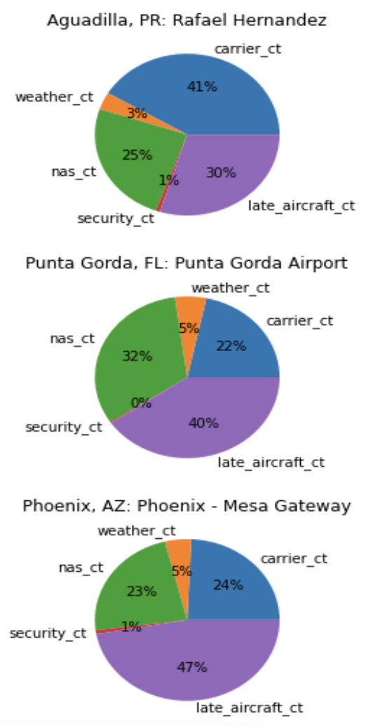 GitHub - annajesus/Airports_-_Airlines_Delays