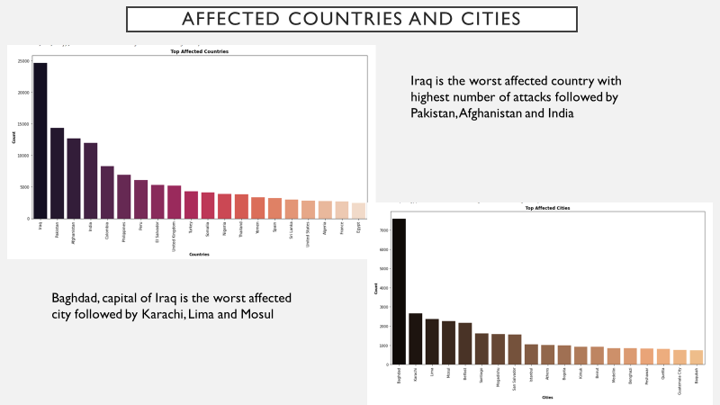 GitHub - nandita-ptnk/EDA-on-Global-terrorism