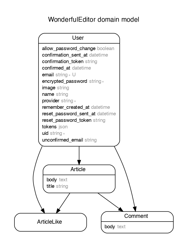 GitHub - sauzerhokuto/wonderful_editor