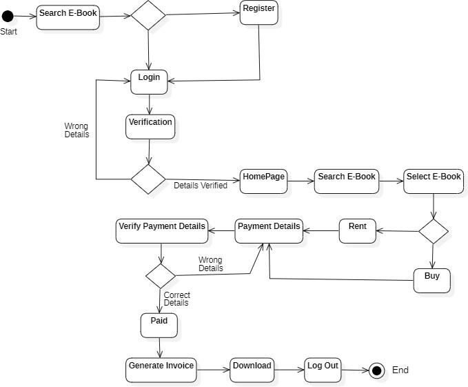 GitHub - devy52/E-Book-Management-System: An SRS doc on E-Book Management System