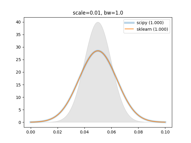Automatic bandwidth calculation valid only for normalized data · Issue #26658 · scikit-learn ...