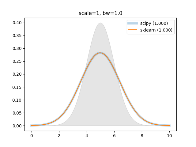 Automatic bandwidth calculation valid only for normalized data · Issue #26658 · scikit-learn ...