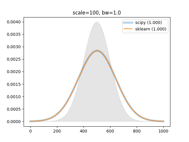 Automatic Bandwidth Calculation Valid Only For Normalized Data · Issue 26658 · Scikit Learn