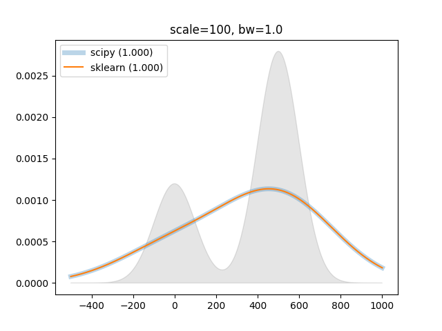 Automatic bandwidth calculation valid only for normalized data · Issue #26658 · scikit-learn ...