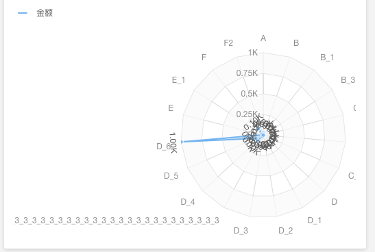 雷达图 xAxis.label 太长时图表偏移 · Issue #2487 · antvis/G2Plot · GitHub