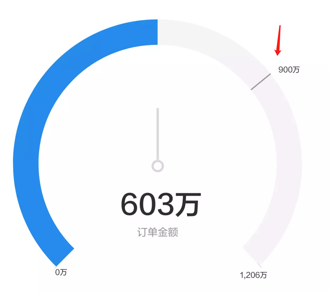 🤔 [QUESTION] 仪表盘如何显示指定的刻度 ？ · Issue #3462 · antvis/G2Plot · GitHub