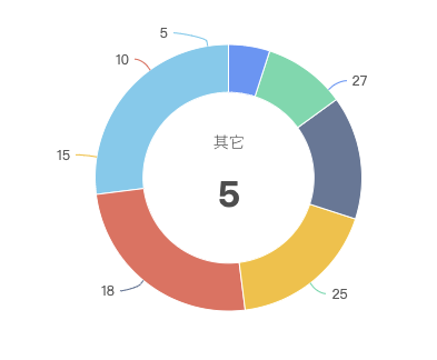 环图 changeData 后 label 标签文本没有更新 · Issue #1503 · antvis/G2Plot · GitHub