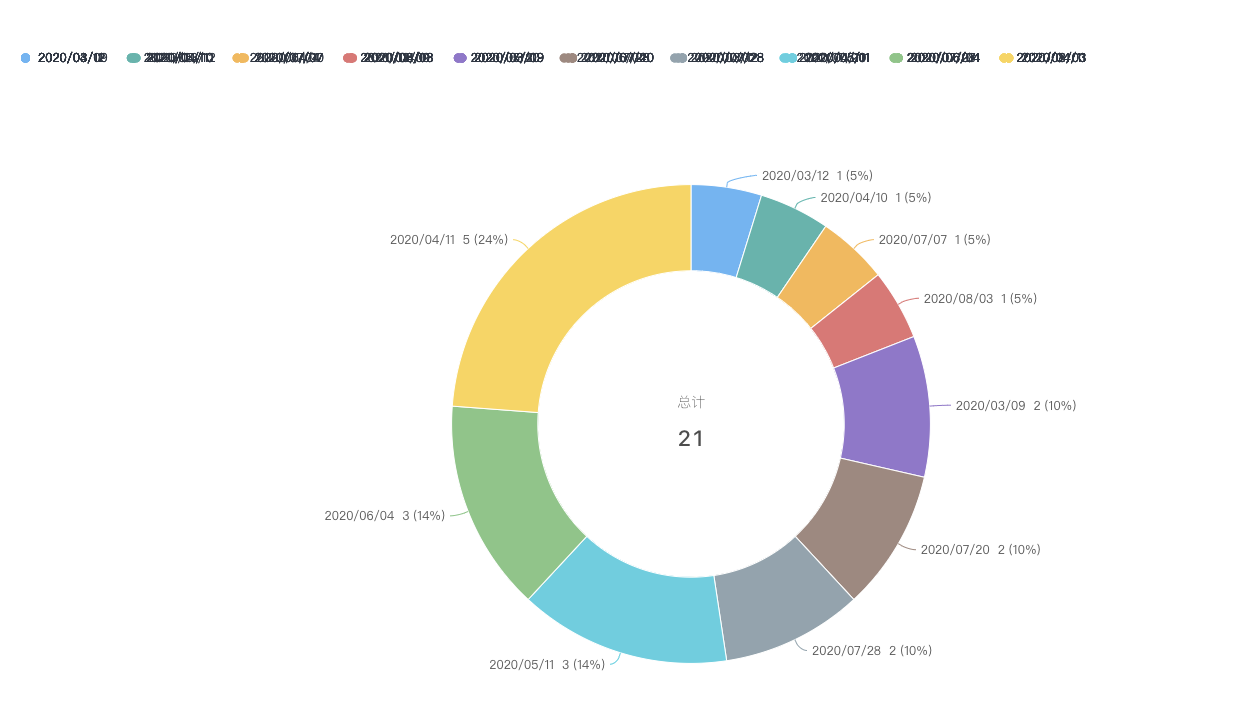 环图 changeData 后 label 标签文本没有更新 · Issue #1503 · antvis/G2Plot · GitHub
