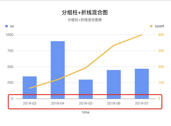 双轴图排序的问题 · Issue #1506 · antvis/G2Plot · GitHub