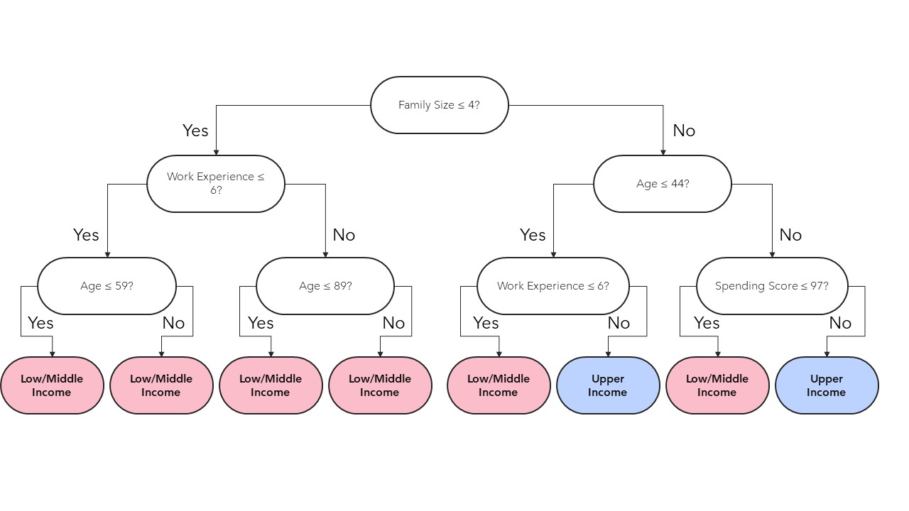 GitHub - vubanc/CustomerClassifier_DecisionTree: The objective of this project is to classify ...