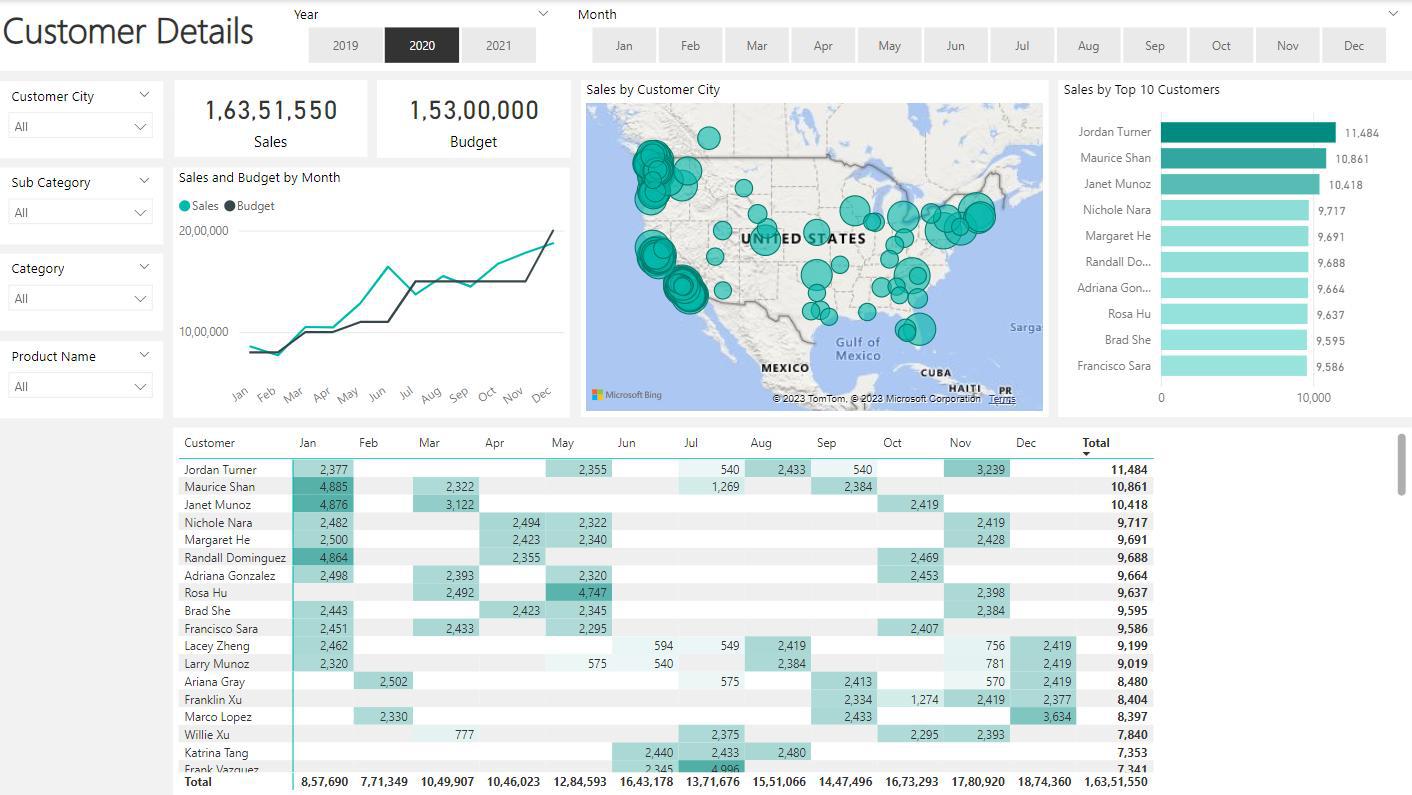 GitHub - sethiudit/Sales_Segmentation