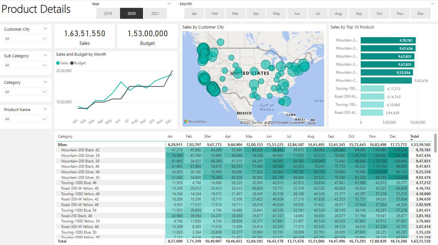 GitHub - sethiudit/Sales_Segmentation