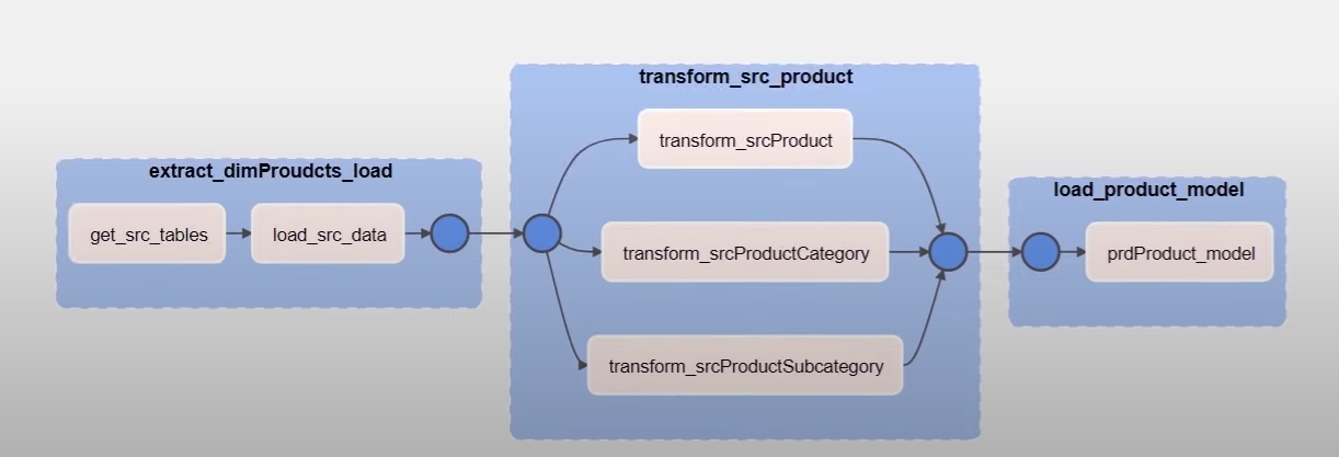 Github Nissrineettayebyetl Pipeline Airflow Sqlserver Postgresql