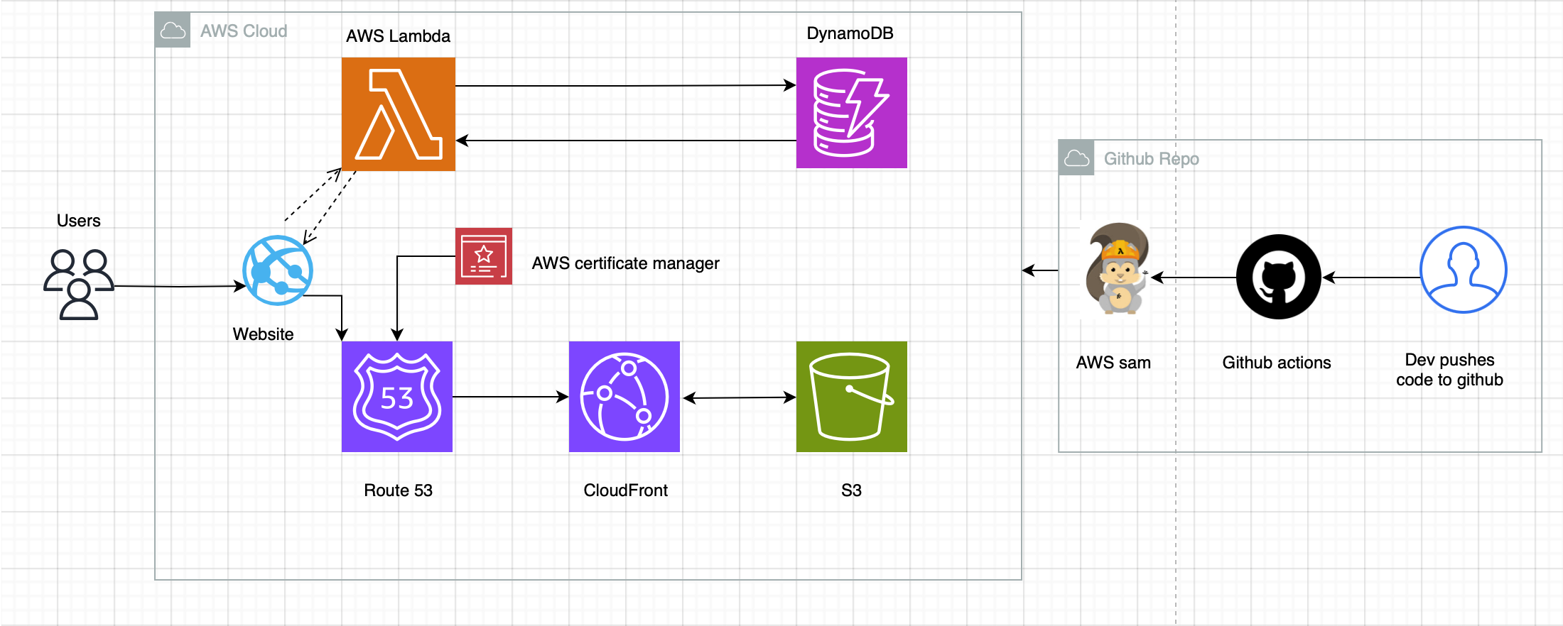 GitHub - Zakariyah1/cloud-resume-challenge