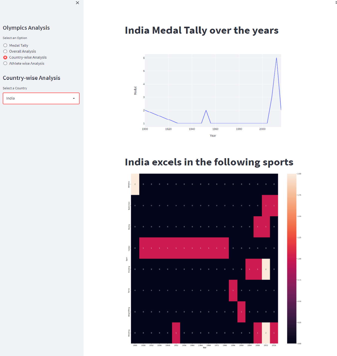 GitHub - ajaysable976/Olympics-Analysis