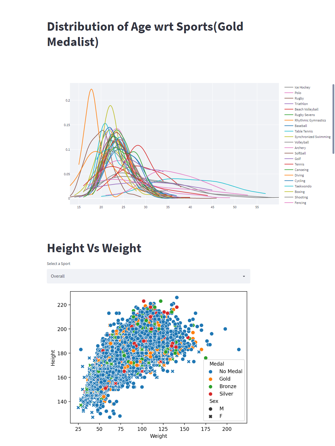 GitHub - ajaysable976/Olympics-Analysis
