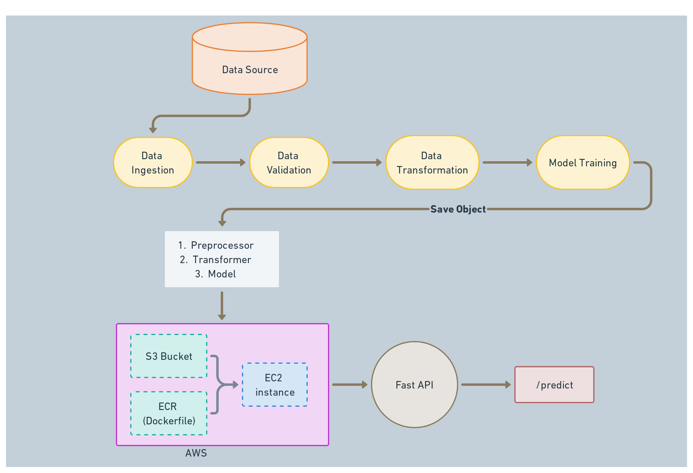Github Venkateshl1921 Sensor Fault Detection Given The Sensor Data Air Pressure System Aps