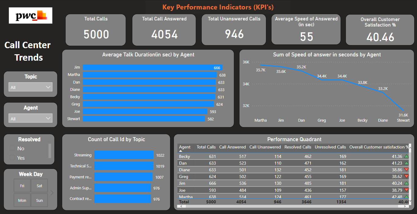 GitHub - Samircodehub/Telecom-Call-Center-Trends-Dashboard-using-Power-BI