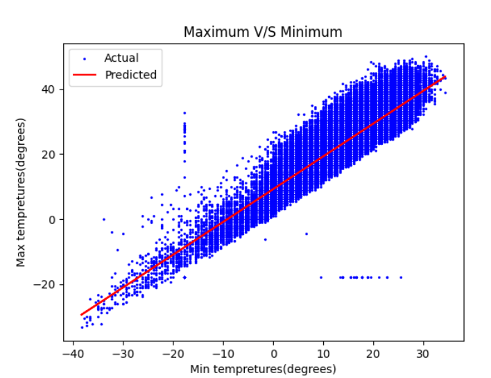 GitHub - Gloryjaw/Tempreture-Prediction-App: This is linear regression model to predict maximum ...