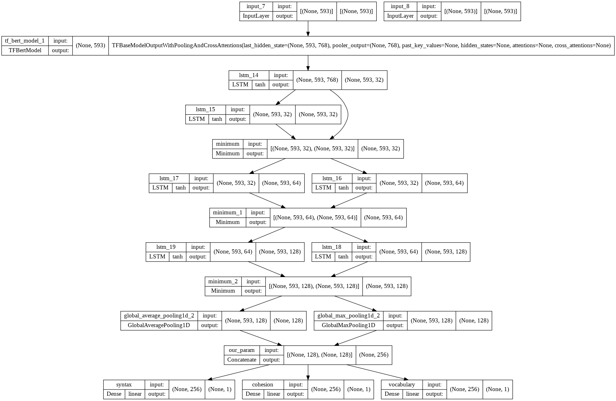 Github Kaledhoshme123a Proposed Model That Can Predict The Assessment Of Both Syntax Cohesion