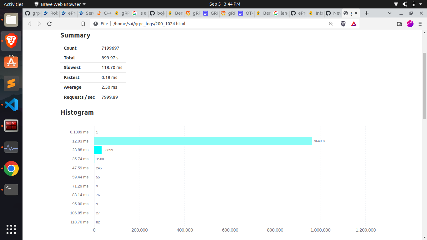Histogram count is not matching above 1 million messages send · Issue #372 · bojand/ghz · GitHub