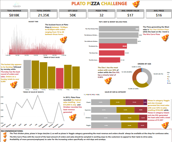 GitHub - rosemarychiwuzie/Maven-Pizza-challenge