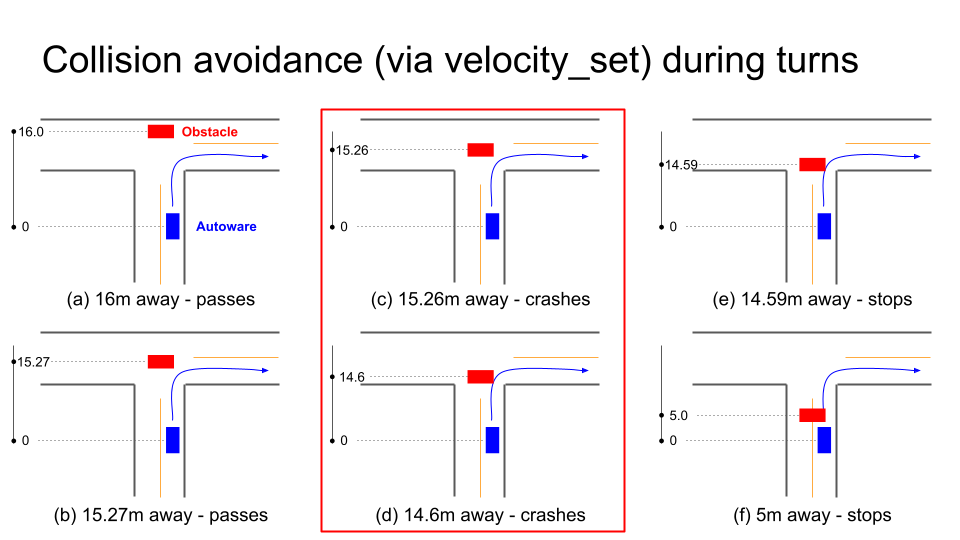 waypoint_planner/velocity_set fails to avoid hitting a stationary object while making a turn ...