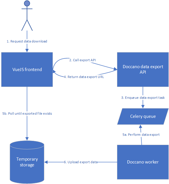 Timeout on Export · Issue #241 · doccano/doccano · GitHub