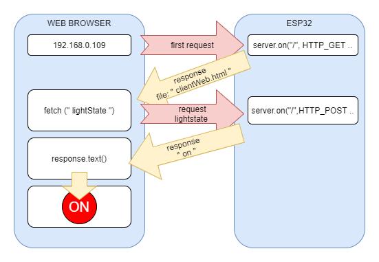 GitHub - ORParga/ESP32-LED-by-POST-Method: The ESP32 configured as a Web server to display the ...