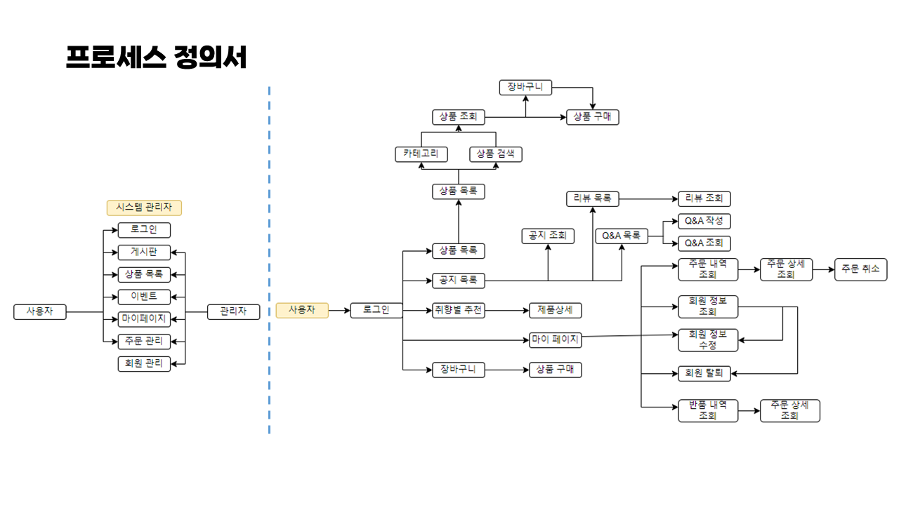 GitHub - kangyeajin/somme: [2022](Spring) WineShop