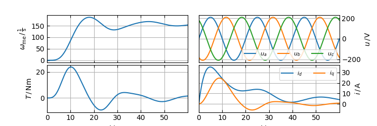 Flat Velocity Plot For Scim Ideal Grid Simulation Py · Issue 199 · Upb Lea Gym Electric Motor