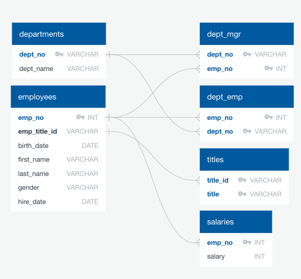 GitHub - helloliamtwomey/sql-challenge