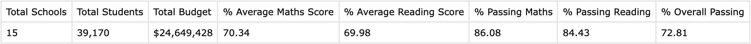 GitHub - helloliamtwomey/pandas-challenge