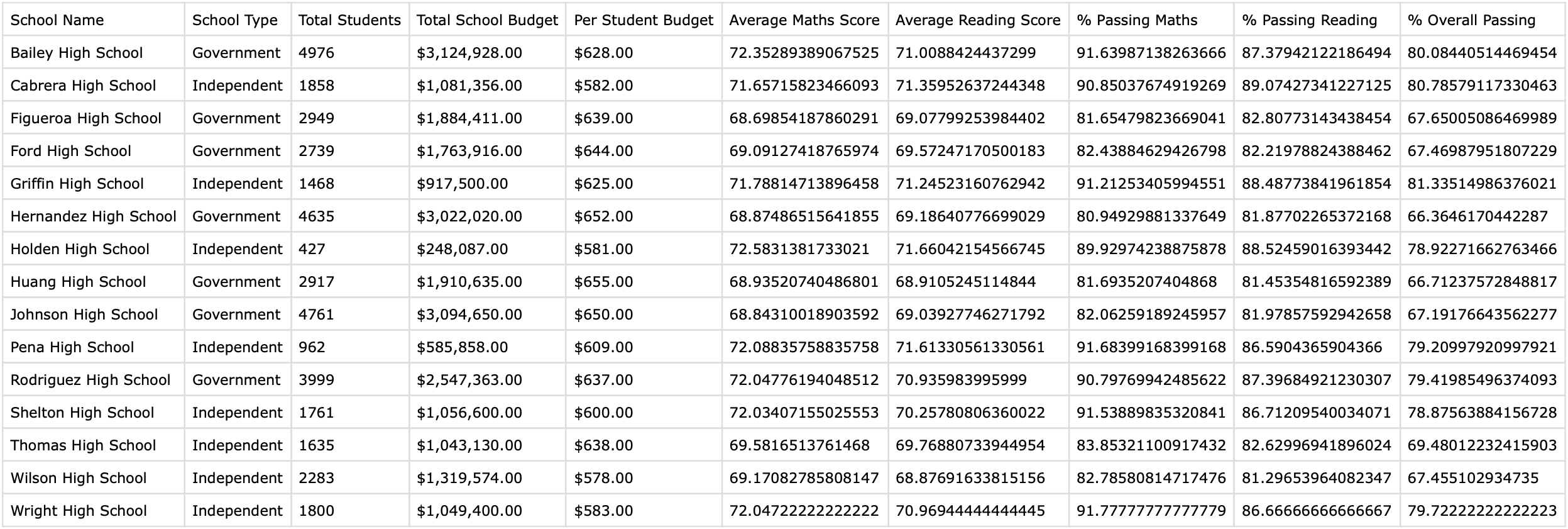GitHub - helloliamtwomey/pandas-challenge