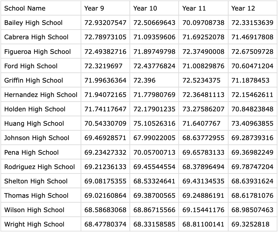 GitHub - helloliamtwomey/pandas-challenge