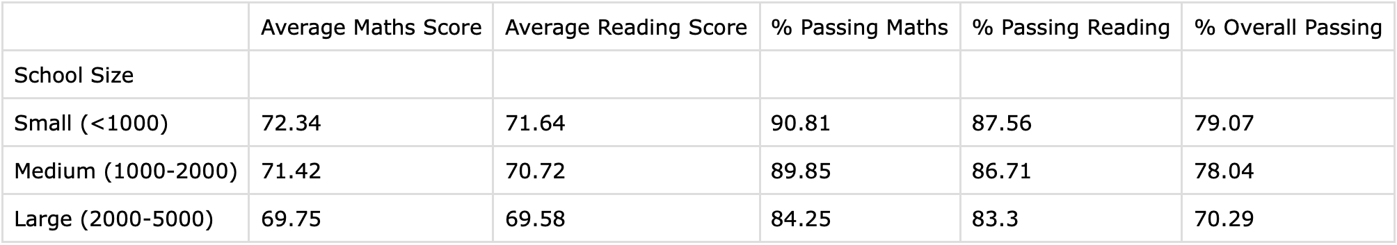 GitHub - helloliamtwomey/pandas-challenge