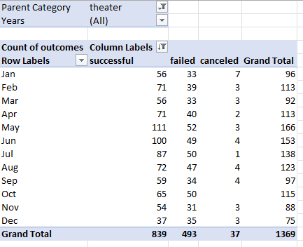 GitHub - garimarpaudel/kickstarter-analysis: Performing analysis on Kickstarter data to uncover ...