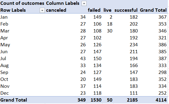 GitHub - garimarpaudel/kickstarter-analysis: Performing analysis on Kickstarter data to uncover ...