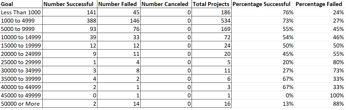 GitHub - garimarpaudel/kickstarter-analysis: Performing analysis on Kickstarter data to uncover ...